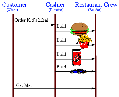 manit-tree: Design Pattern - Builder Pattern