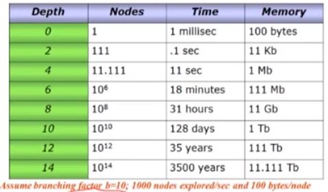 Breadth-first Search (BFS) in AI - New Technology