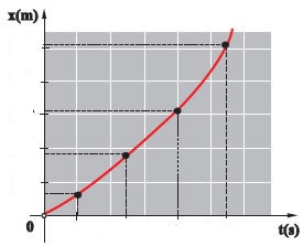 PHYSIC LESSONS: ΟΙ ΕΞΙΣΩΣΕΙΣ ΠΡΟΣΔΙΟΡΙΣΜΟΥ ΤΗΣ ΤΑΧΥΤΗΤΑΣ ΚΑΙ ΤΗΣ ΘΕΣΗΣ ...