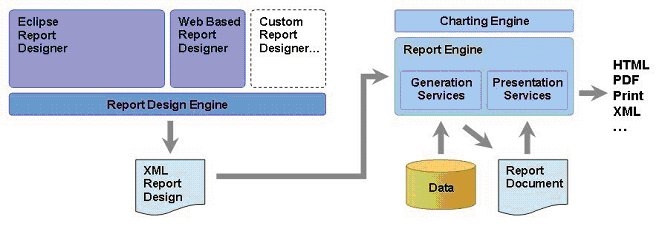 Technologies information: BIRT