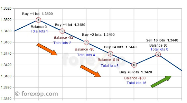 Martingale Trading Methodology | WINNING FX TRADING
