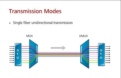 WDM (Wavelength Division Multiplexing) - TECHNOLOGY AND SCIENCE