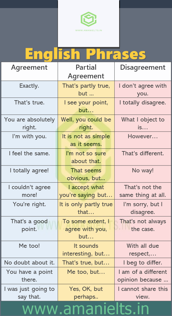 English Phrases with Express Agreement, Partial Agreement and ...