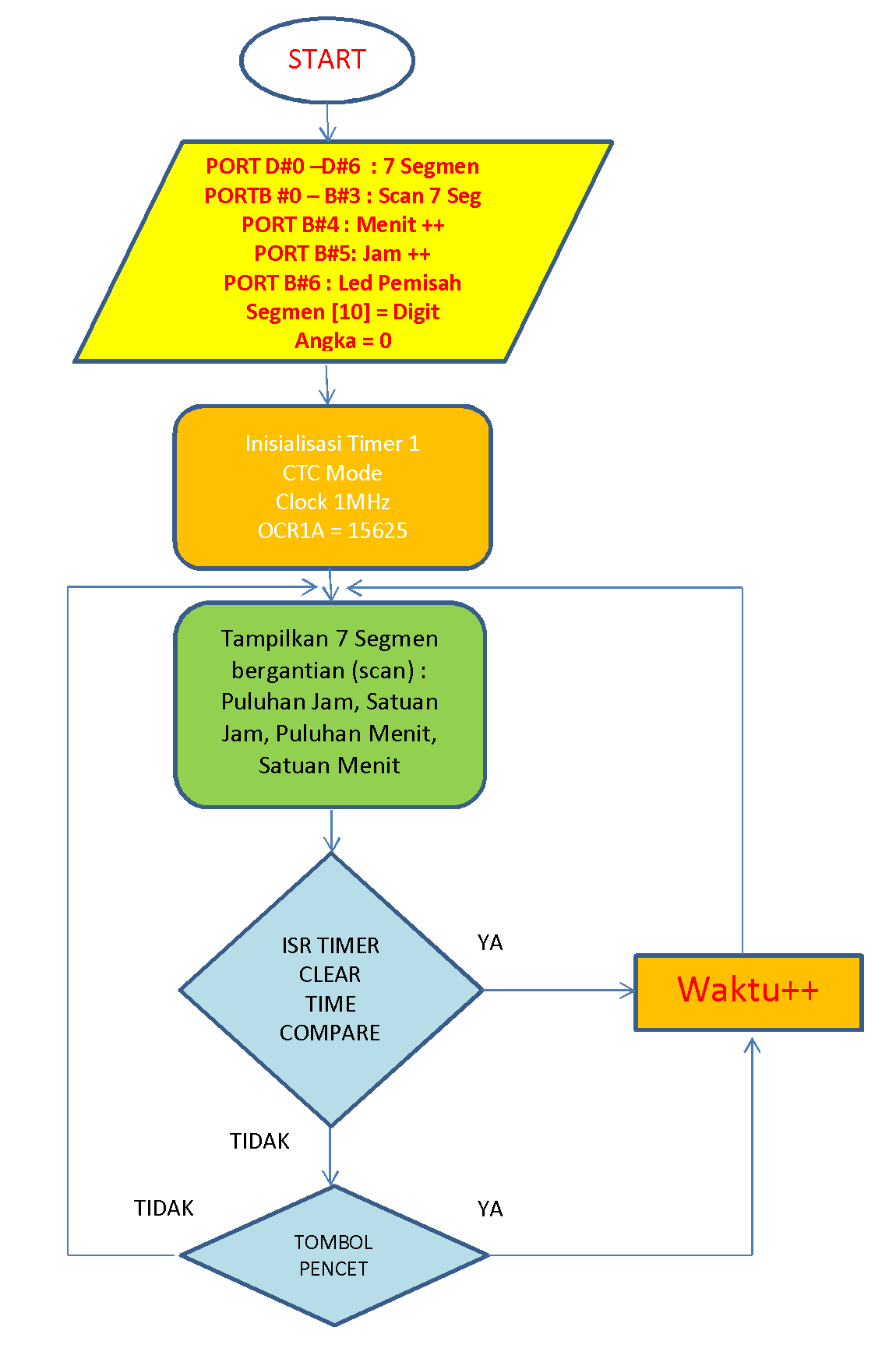 Lanjutan Praktek Input Output - Jam 4 Digit Dengan Tombol Non Blocking ...