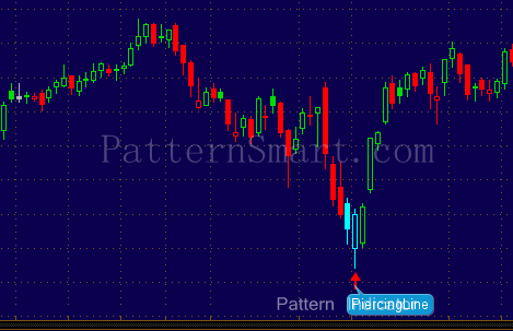 Piercing Line candlestick pattern – PatternSmart.com