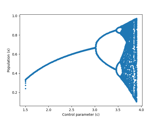 Logistic map