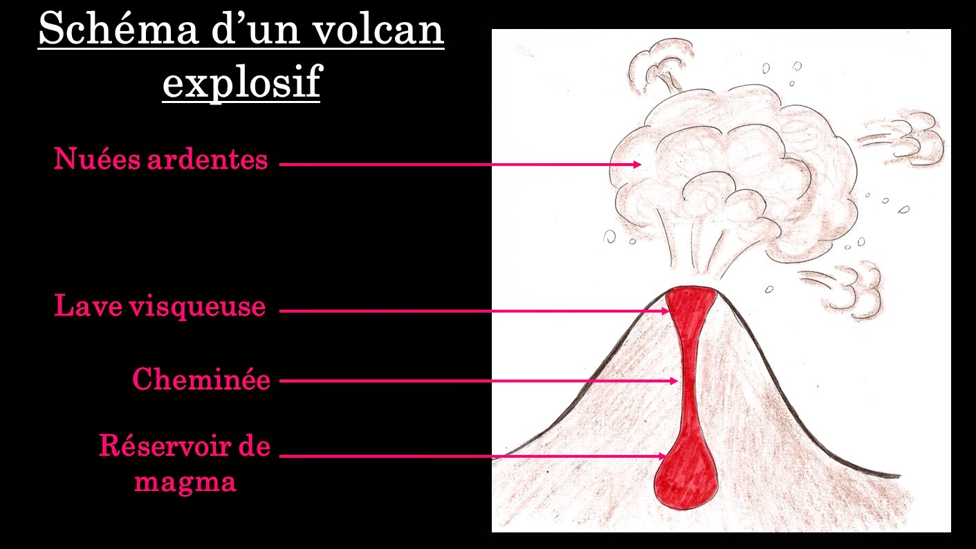 Le labo d'Anissa - SVT: Chapitre 2 : Les volcans (4ème).