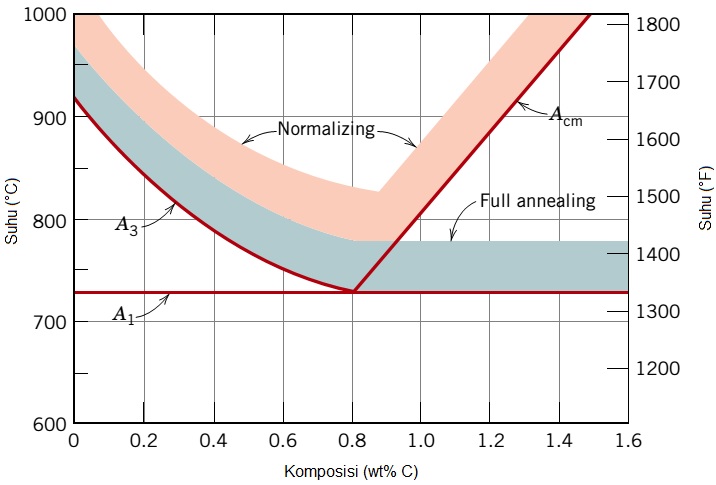 Teknologi Manufaktur: Proses Annealing