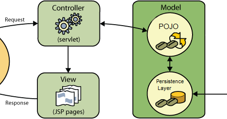 Jasdhir's Blog: What is MVC architecture in J2EE