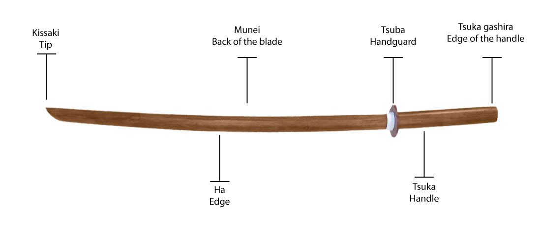 Kendocrinología: Partes del Bokken