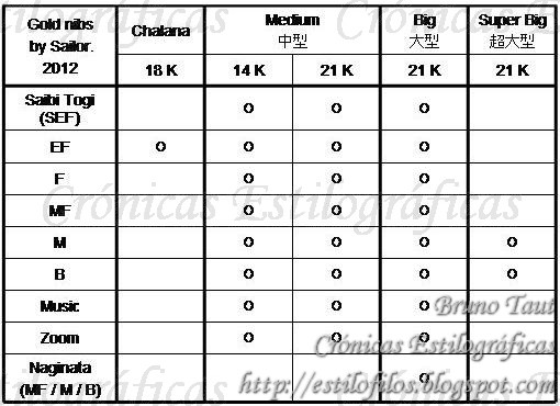 Crónicas Estilográficas: On Sailor Nibs