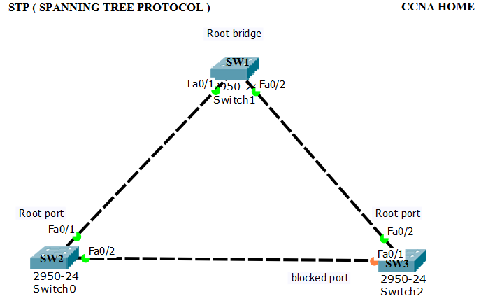 STP (Spanning tree protocol ) Configuration