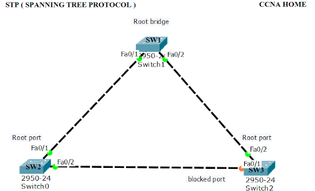 STP (Spanning tree protocol ) Configuration