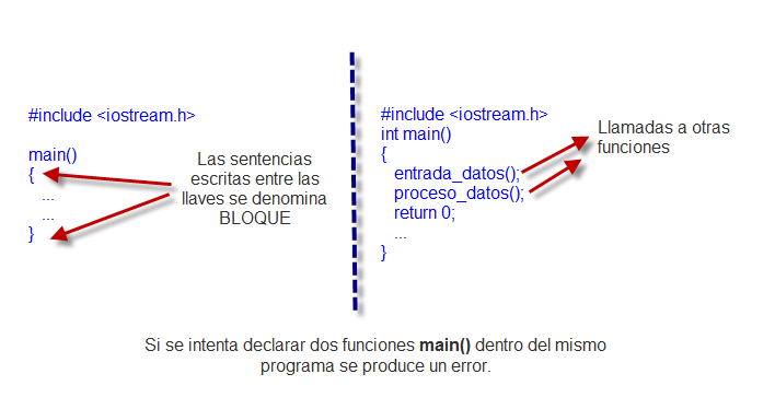 Programacion En C Con Dev C Estructura De Un Programa En C