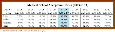 CARPE DIEM: Do Medical School Acceptance Rates Reflect Preferences for ...