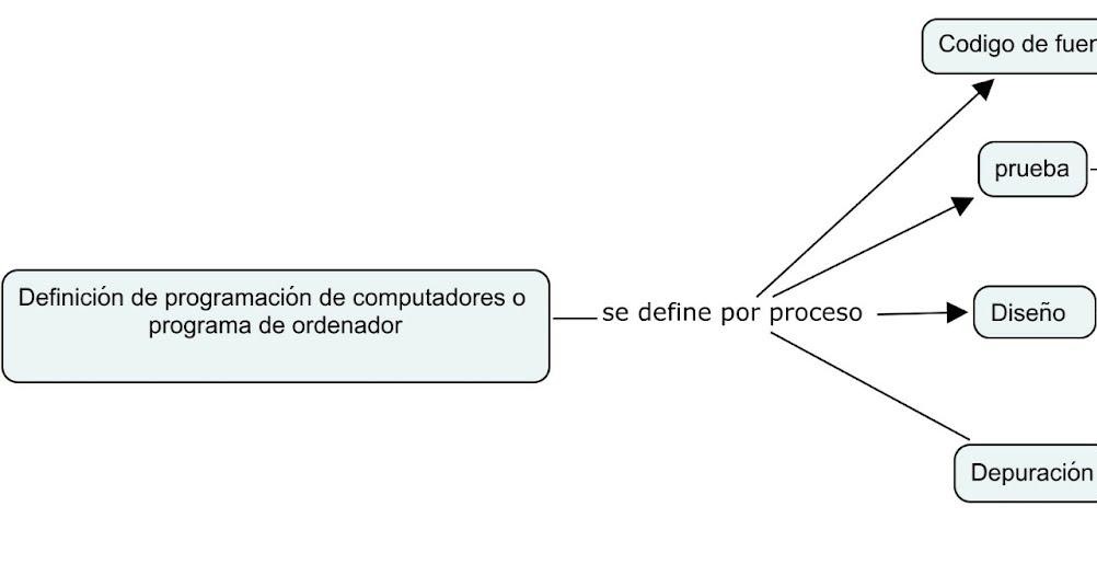 Programación funcional: Programación funcional.
