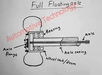 Differential Gearbox Questions and Universal joint