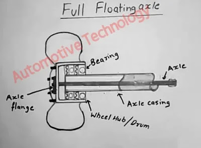 Differential Gearbox Questions and Universal joint