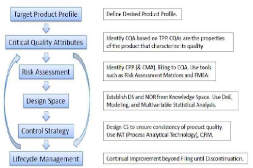 Quality by Design (QbD) notes _introduction and elements of QbD