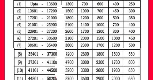 HRA SLAB For "January 2020" Increment - Single Page For All Teachers ...