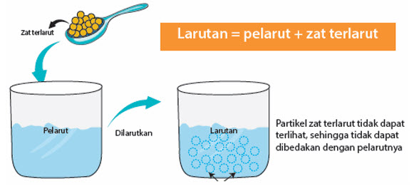 Belajar IPA #dirumahaja: Bab. 3 Klasifikasi Materi dan Perubahannya ...