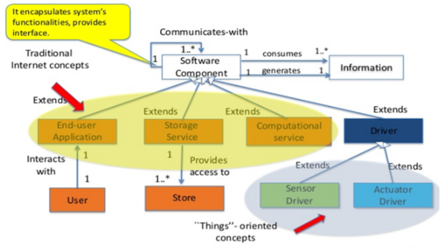 Components of IoT