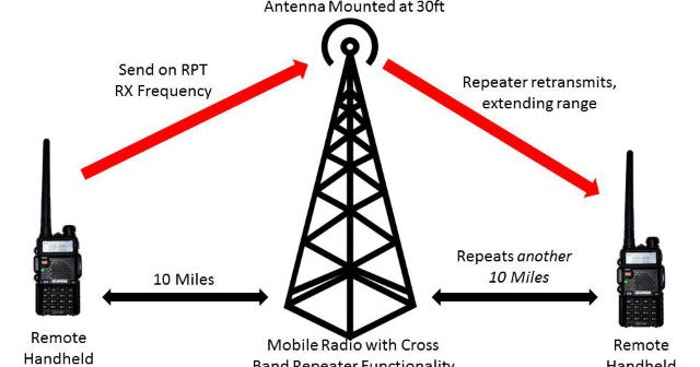 Daftar Frekuensi Repeater UHF Interkoneksi Bali-Jawa Tengah-Jawa Timur ...