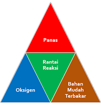 Mengenal APAR Jenis Powder ~ Selamat datang di blog anton dot web dot id