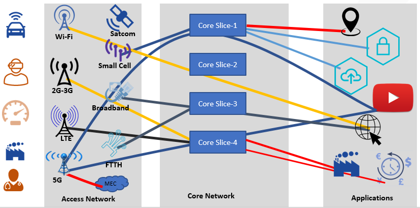 G of Telecome: Network Slicing in 5G Why What and How