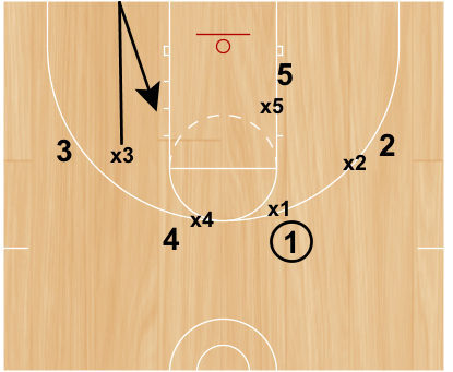 Thinking Basketball: HALF COURT SCRAMBLE DRILL