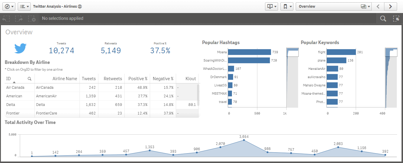 Data Analytics: Twitter Analysis Dashboard demo