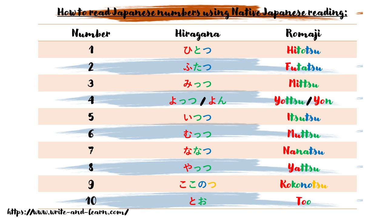 Let’ talk about numbers in Japanese
