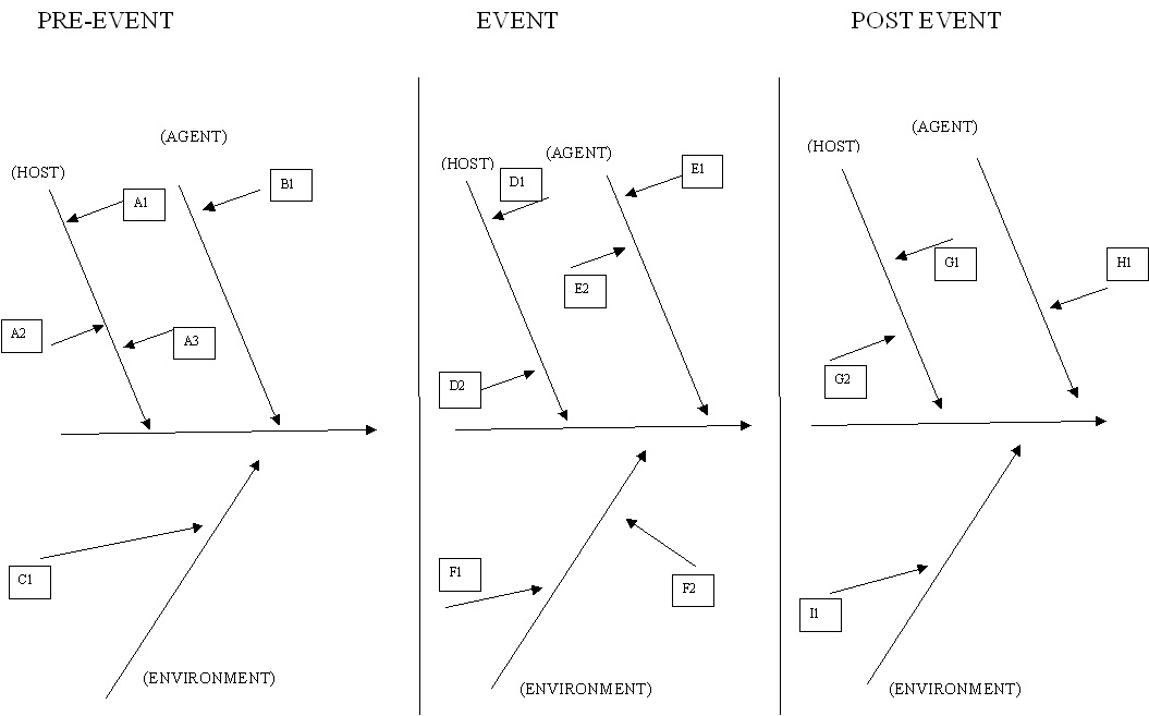 Environmental Geography Blog: The Two-Tier Haddon Matrix