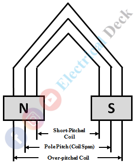 Armature Winding - Pole Pitch, Coil Span, Commutator Pitch, Lap and ...