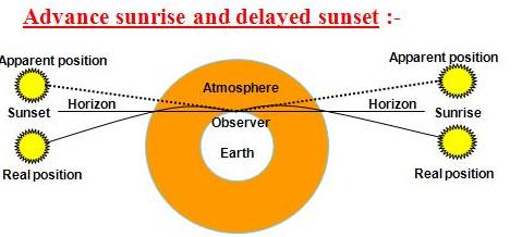 Atmospheric Refraction Class 10 CBSE NCERT Physics Class 8 and class 10 ...