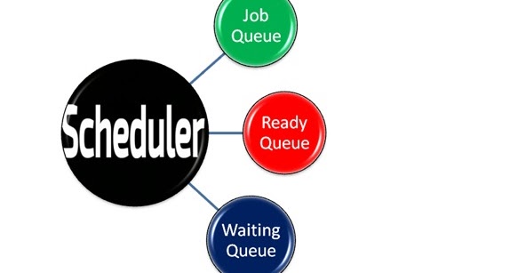 What is Process Scheduling? Describe different types of Scheduling ...