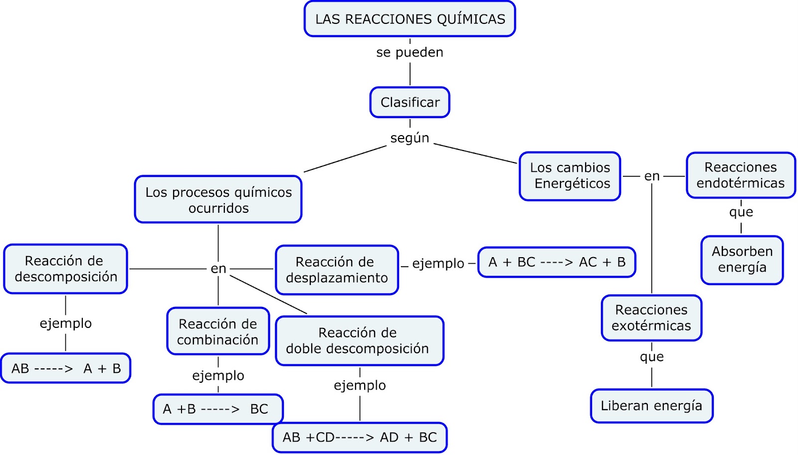 Quimica