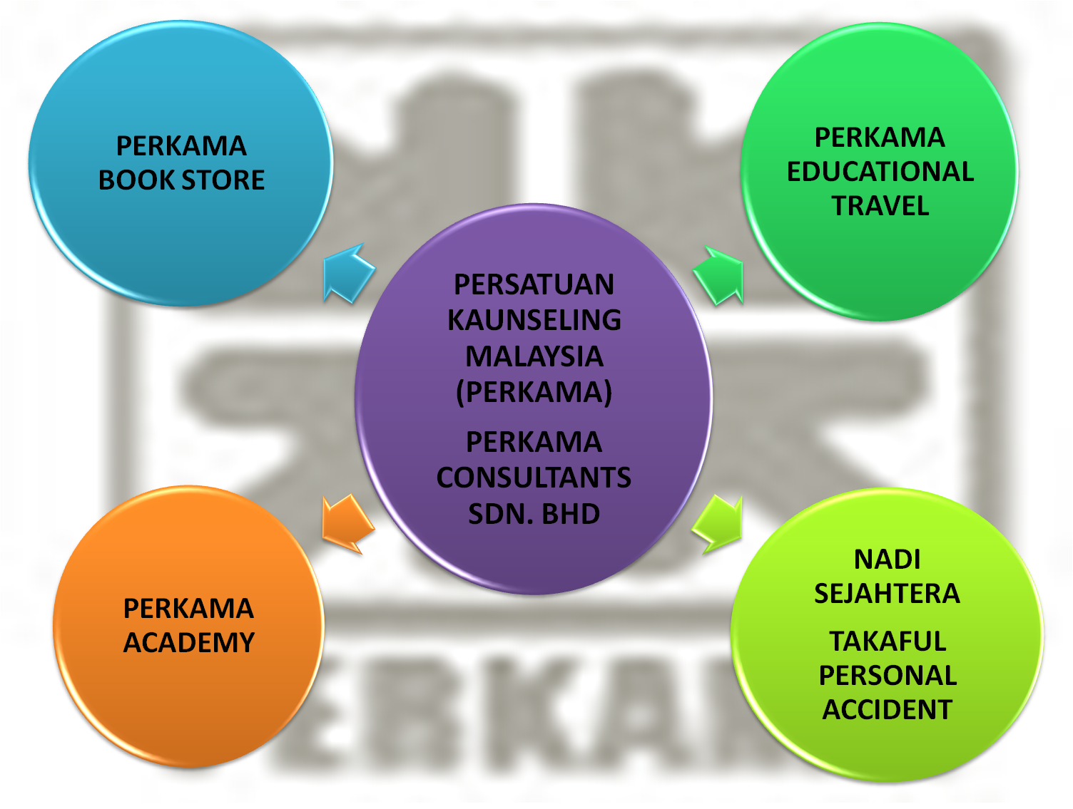 PERKAMA ACADEMY: PERKAMA ACADEMY : Siapa, apa dan mengapa???