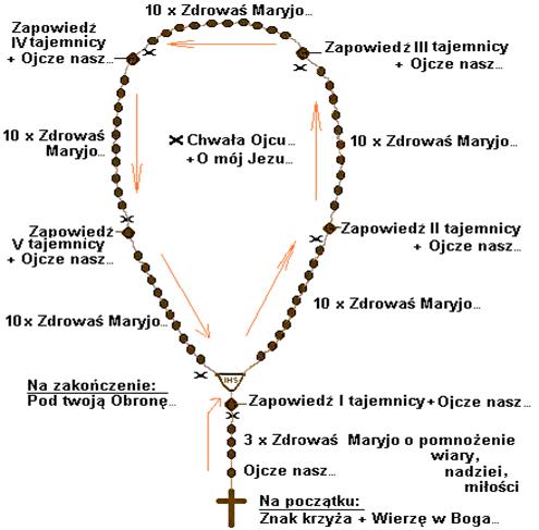 Miłość!!!: Różaniec, modlitwa wiary.