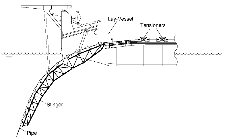 offshore engineering study: pipeline installation method.