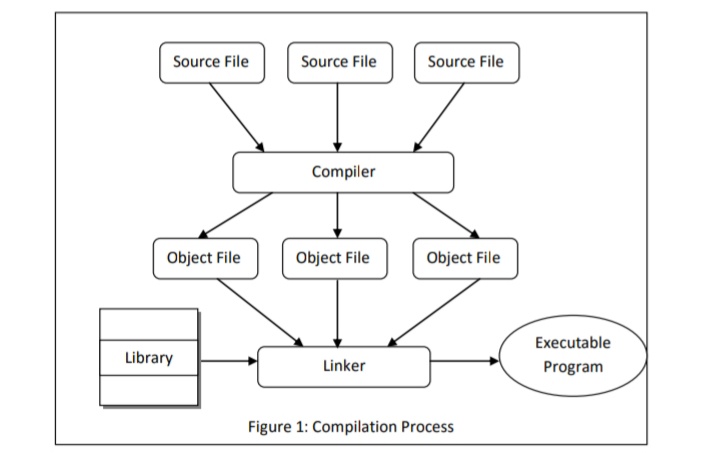 C-Programming Theory Notes