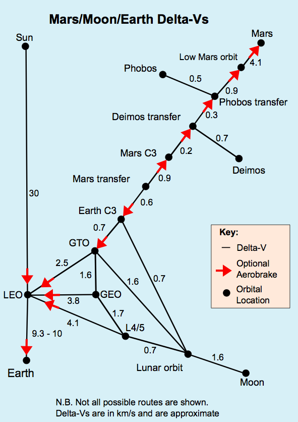 Polymath: The Coming SSTO's: Applications to interplanetary flight.