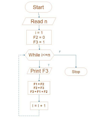 Algorithm Factorial And Fibonacci Series - Ishwaranand