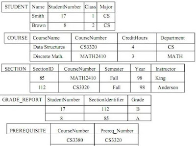 Pengertian Database : Fungsi, Komponen, dan Contoh Basis Data