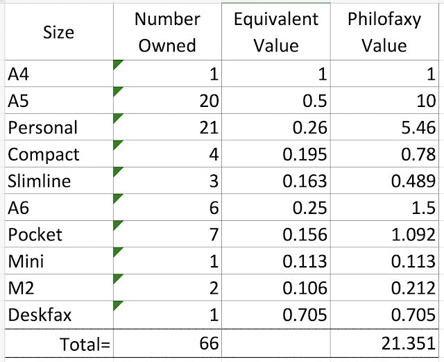 Philofaxy: How Many?