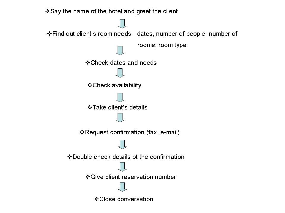 English and tourism: Taking a telephone booking