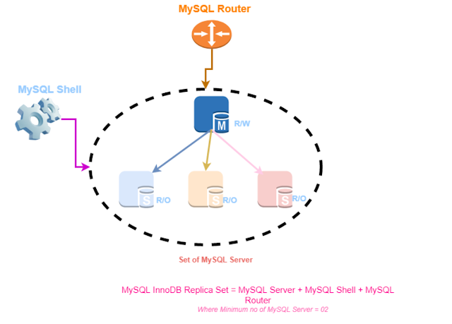 MySQL Solutions - On Premises and Cloud.: How to Deploy and using MySQL ...