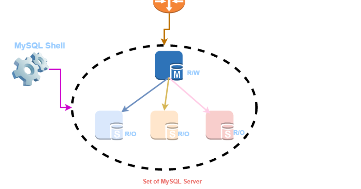 MySQL Solutions - On Premises and Cloud.: How to Deploy and using MySQL ...