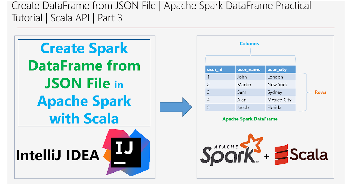 Create Dataframe From Json File Apache Spark Dataframe Practical