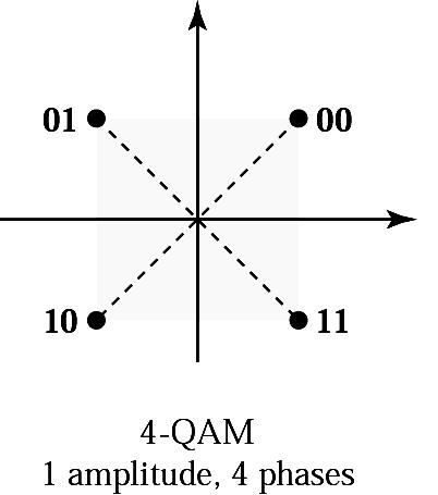 muhazir - Technology Journal: QAM (Quadrature Amplitude Modulation)